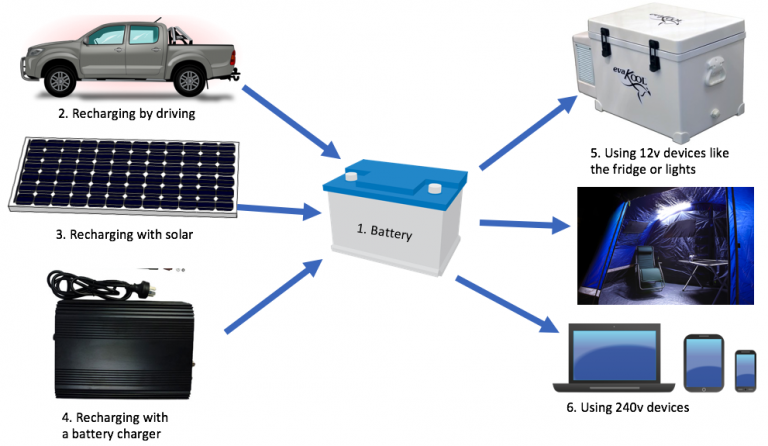 The Basics of Battery Power for Camping - Ben & Michelle